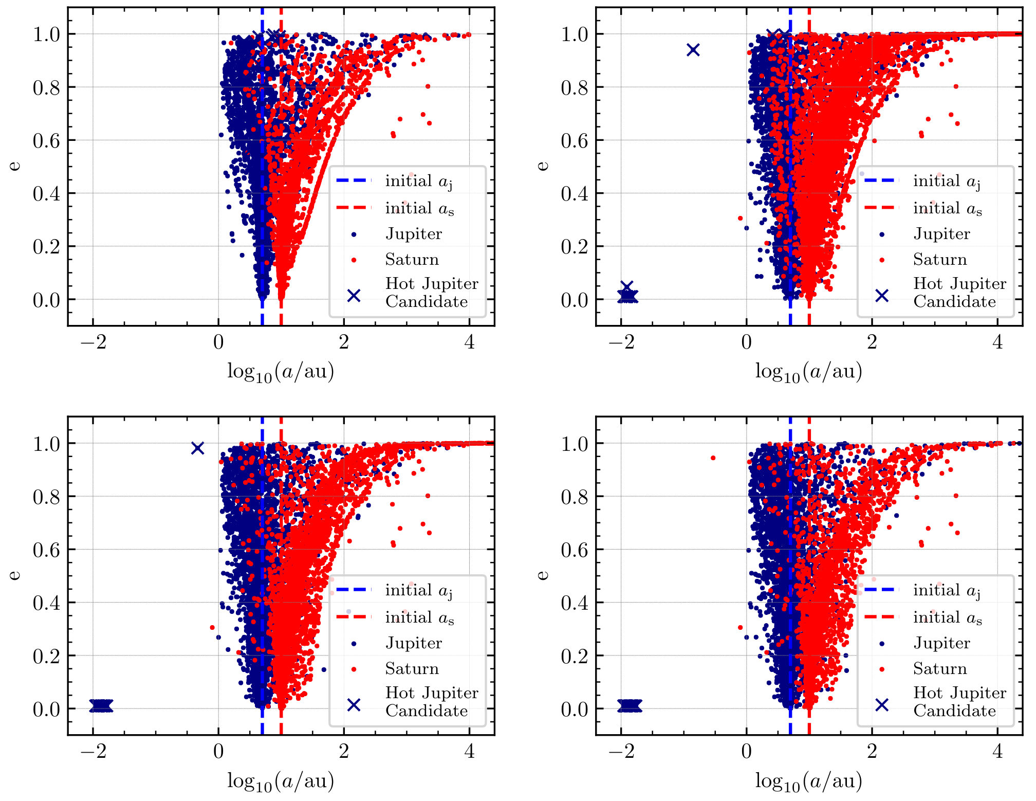 Hot Jupiter and Ultra-cold Saturn Formation in Dense Star Clusters ...